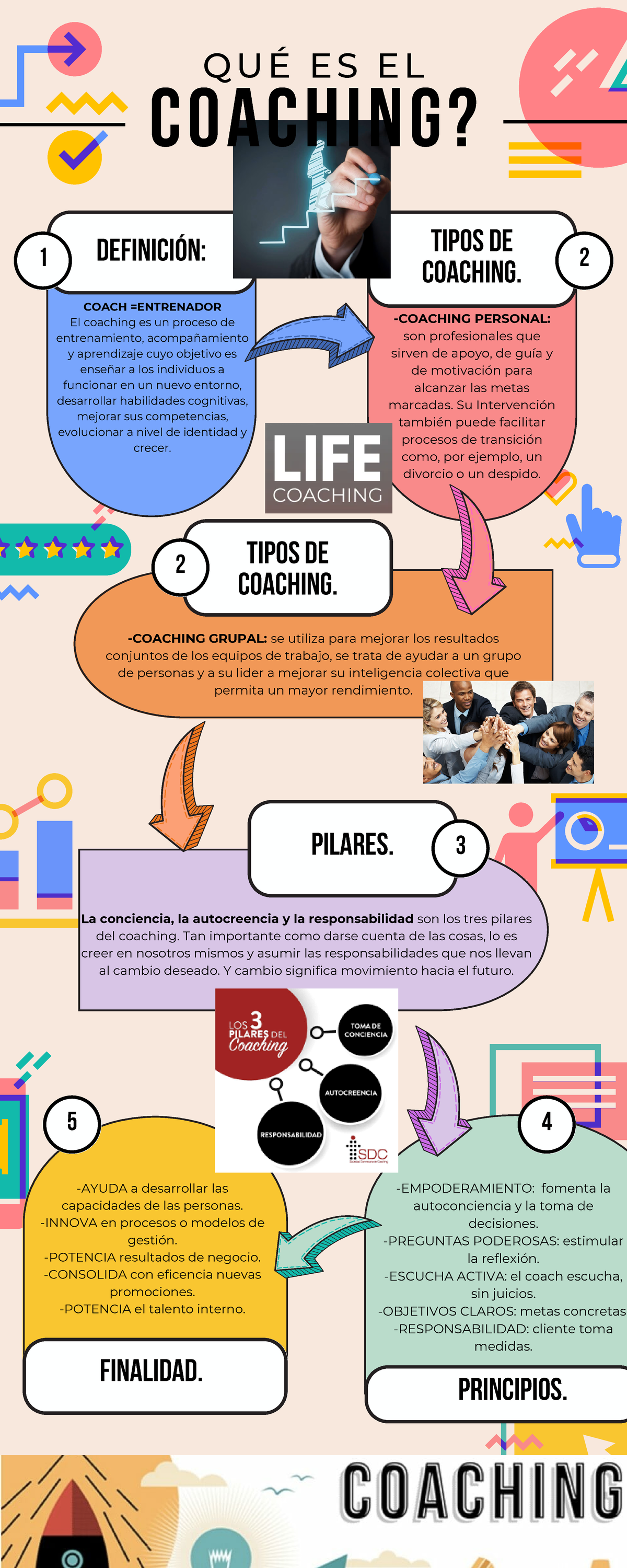Infografia Coaching - Q U É E S E L 1 TIPOS DE COACHING. PILARES. 2 2 3 5 4 COACHING? -COACHING ...