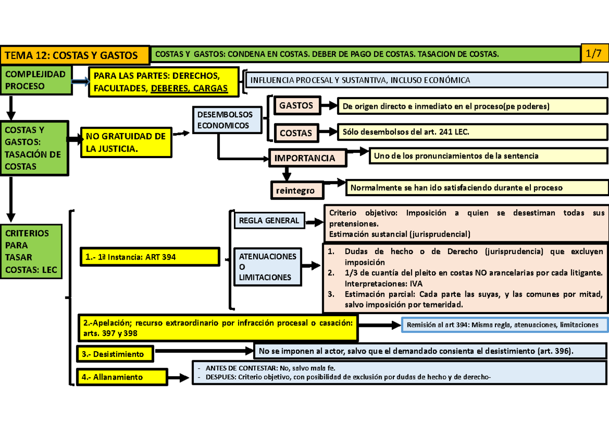 PDF temas 12 pp - ESQUEMA - TEMA 12: COSTAS Y GASTOS 1/ COSTAS Y GASTOS: CONDENA EN COSTAS ...
