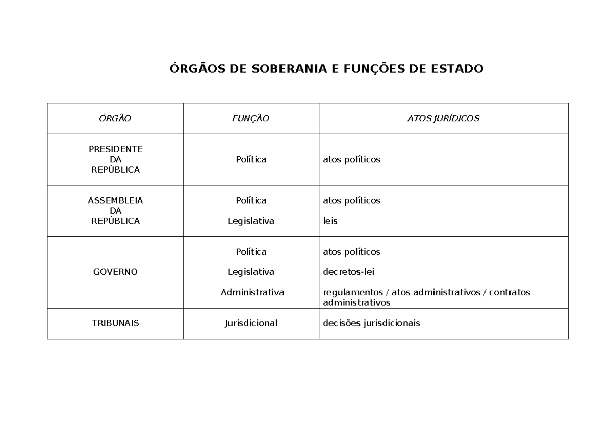 Esquema: Funções do Estado - Direito Constitucional - ÓRGÃOS DE ...
