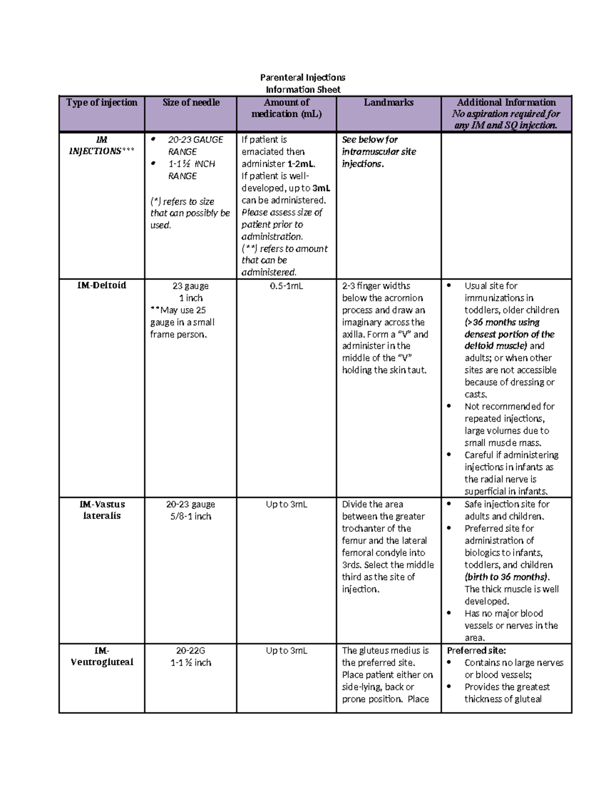 Parenteral Injections Document(1) - Parenteral Injections Information ...