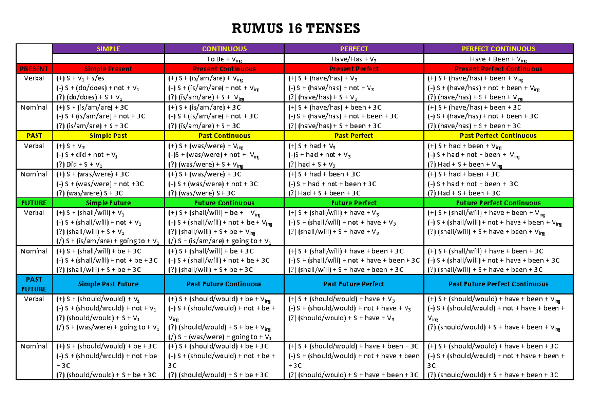 Rumus 16 Tenses - Y Hdishidhdodb - RUMUS 16 TENSES SIMPLE CONTINUOUS ...