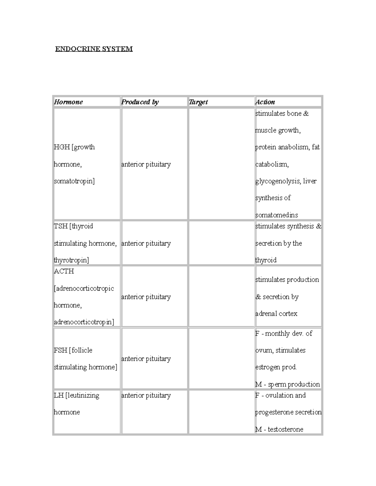 Hormone Chart - ENDOCRINE SYSTEM Hormone Produced by Target Action HGH ...