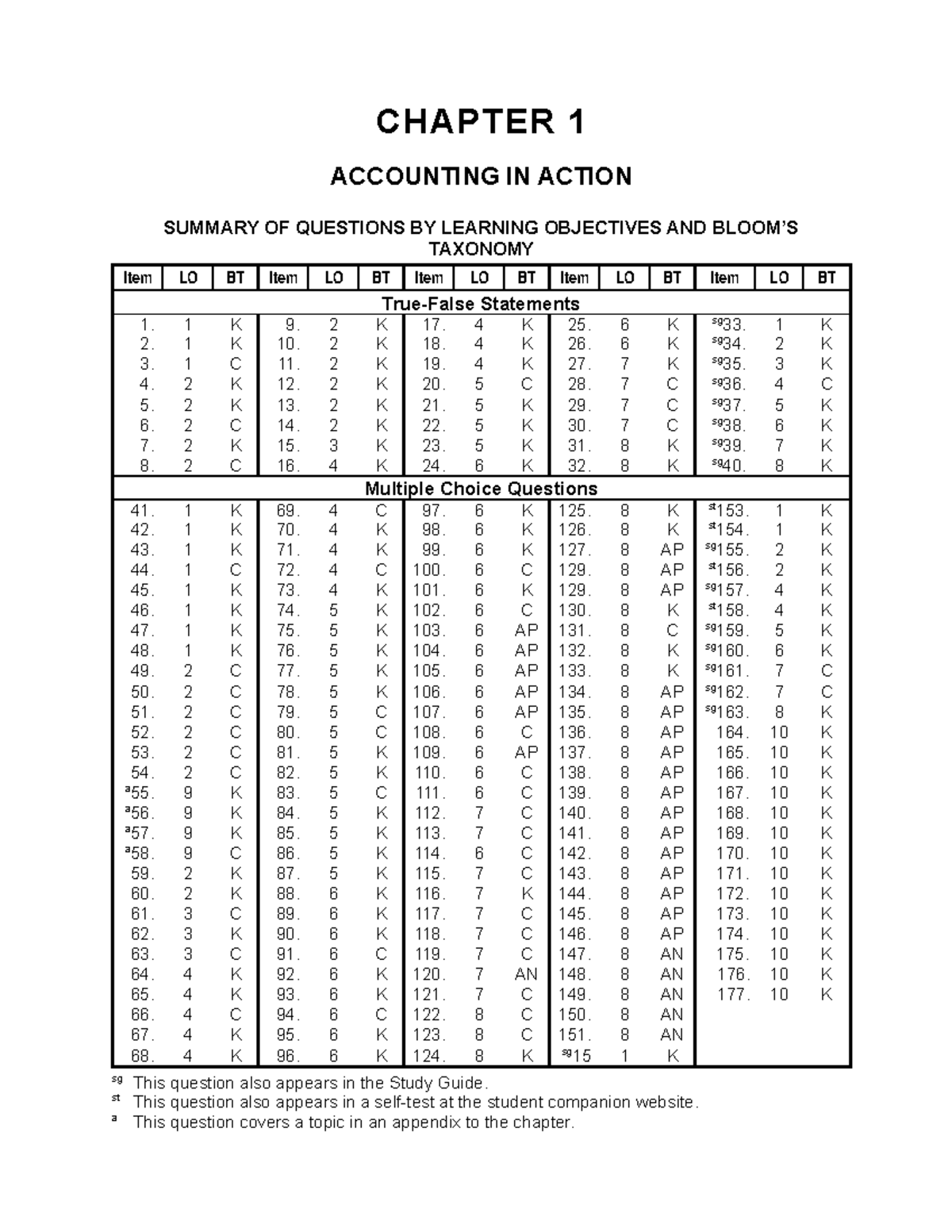 Dokumen - Basic accounting principles test bank - Accounting - LSPU ...