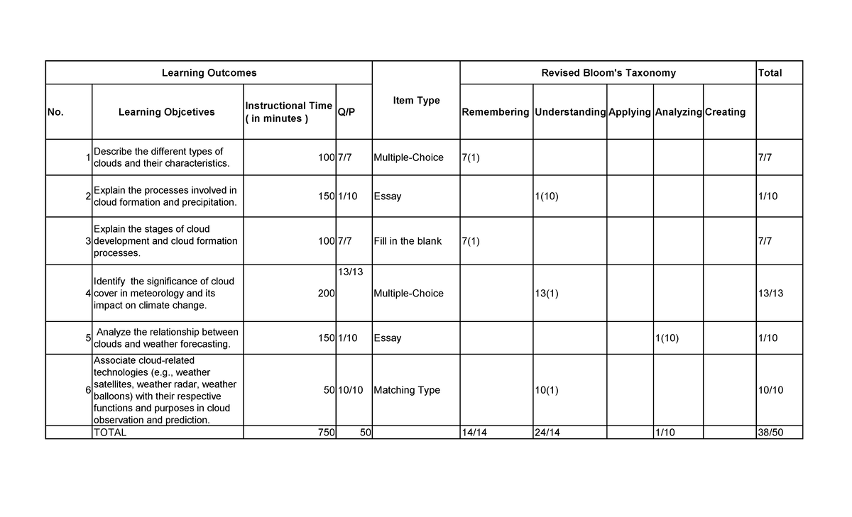 TOS - TABLE OF SPECIFICATION - Learning Outcomes Item Type Revised ...