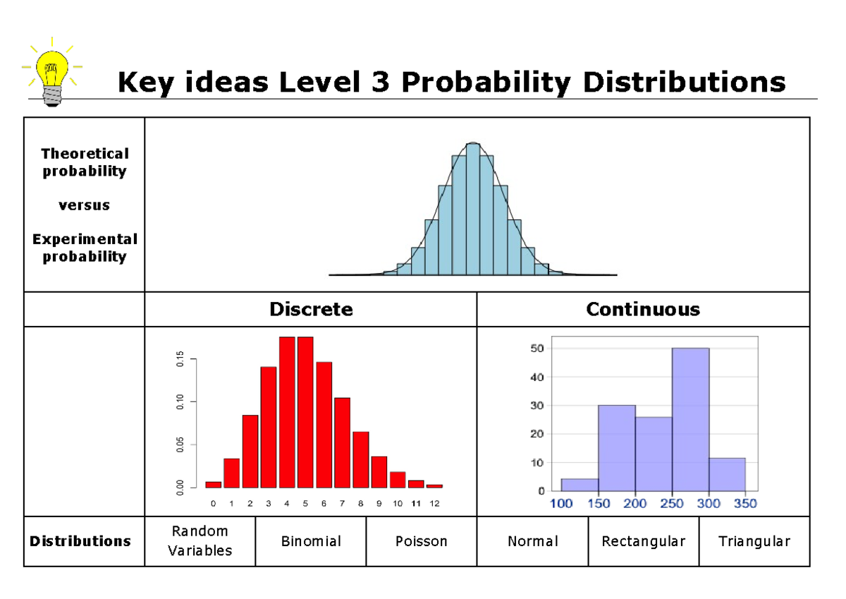 Key ideas Probability Distributions Answers - Key ideas Level 3 ...