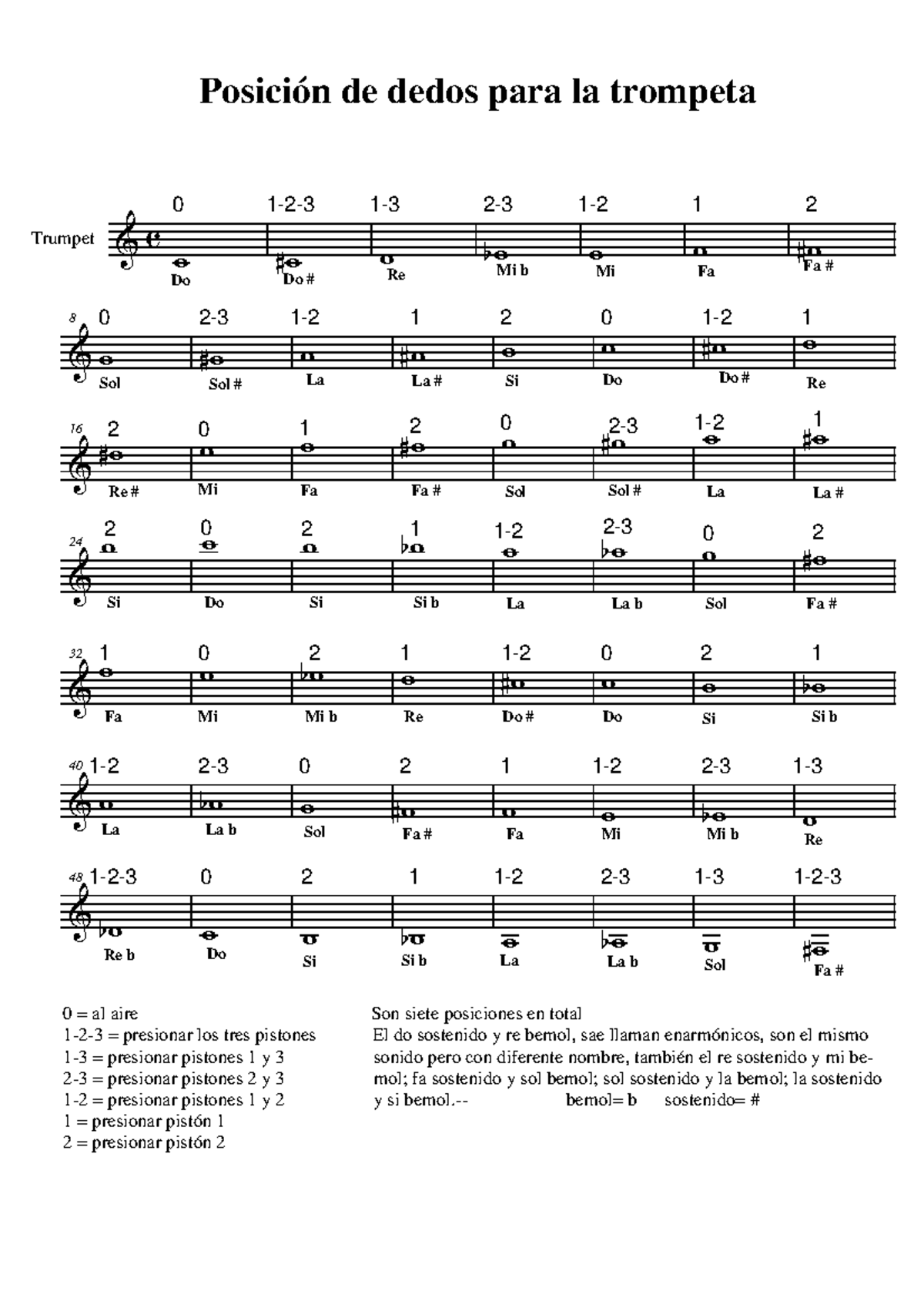 Posiciones de la trompeta - Trumpet & c Do w 0 Do # w 1-2- Re w 1- Mi b ...