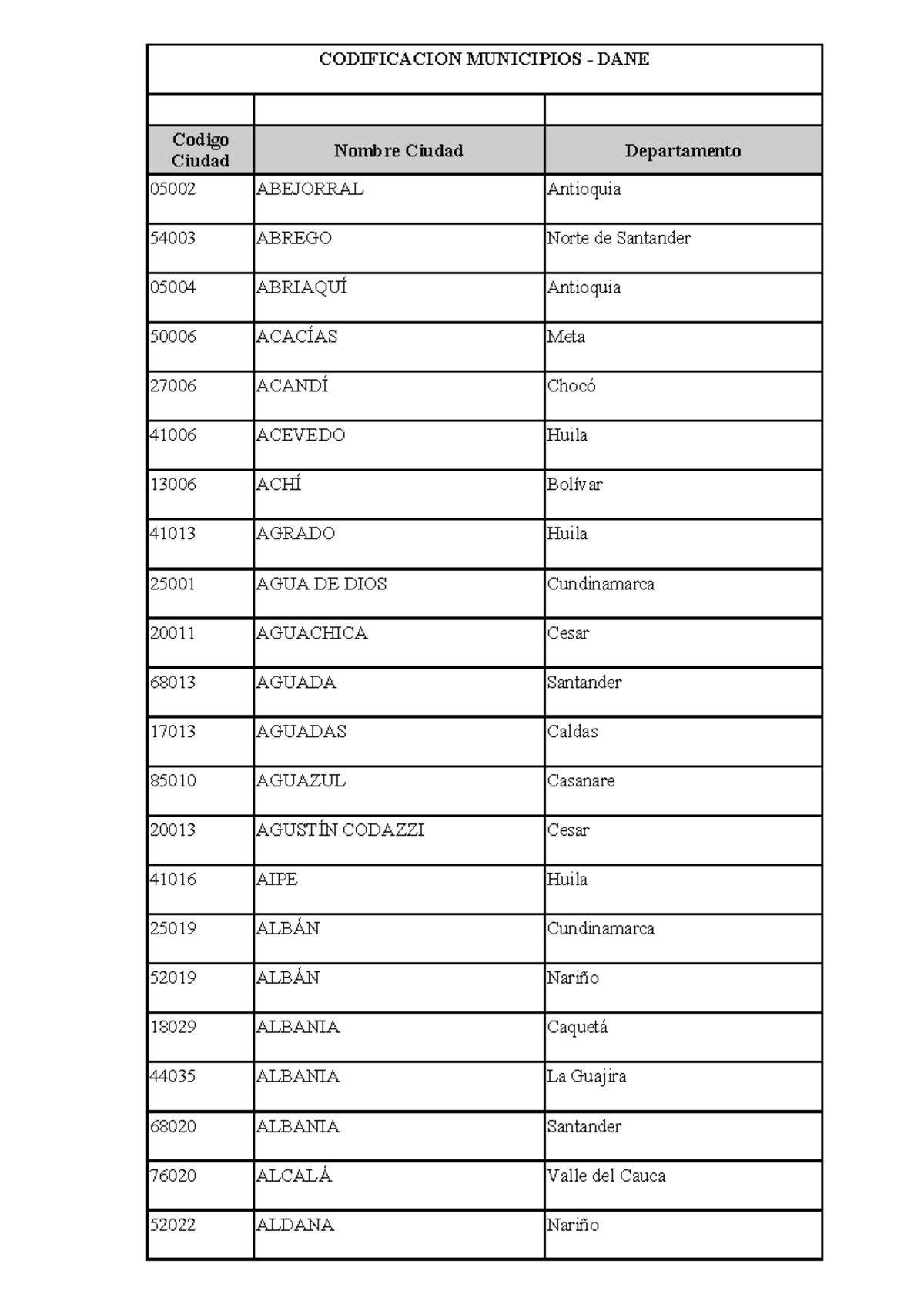 Codigos municipios dane - CODIFICACION MUNICIPIOS - DANE Codigo Ciudad ...
