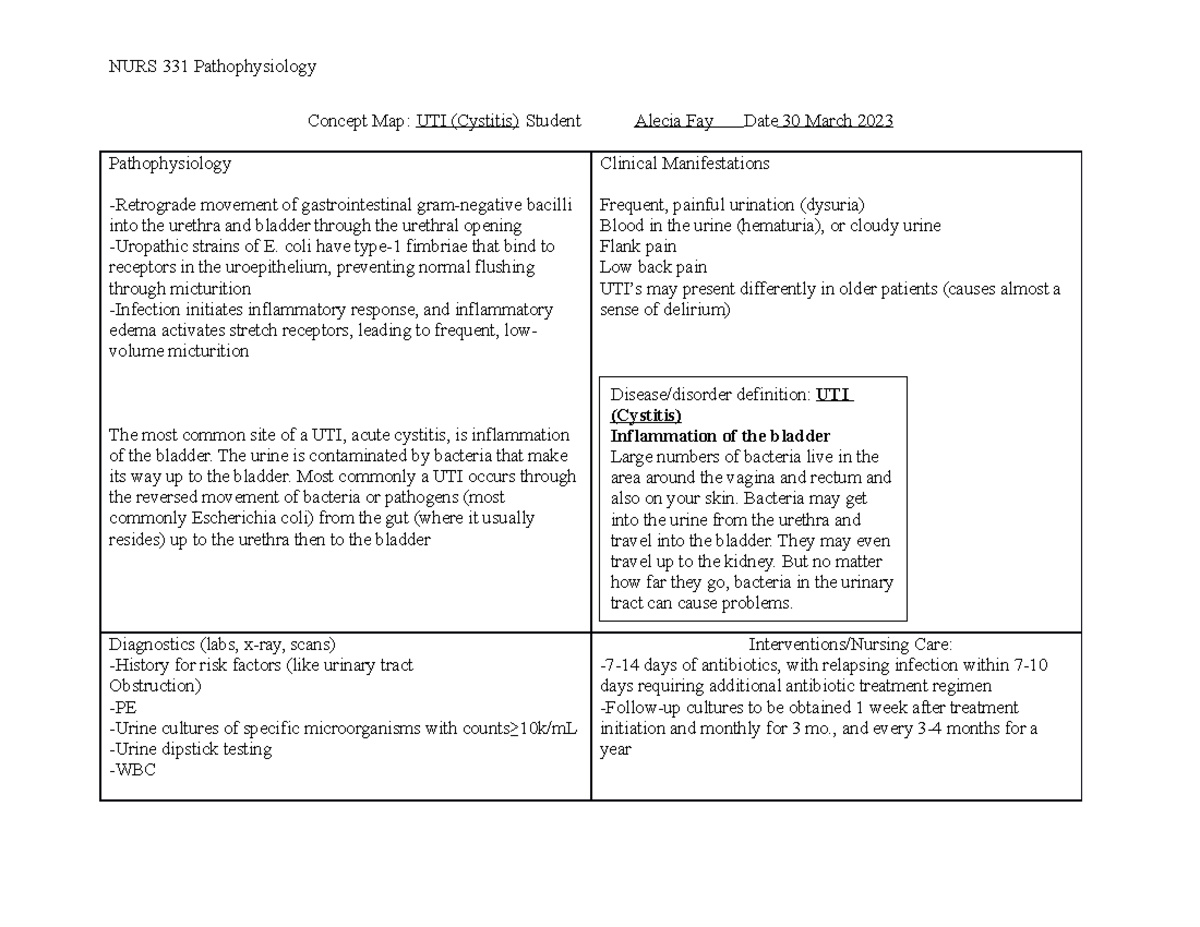 Concept Map - UTI - NURS 331 Pathophysiology Concept Map: UTI (Cystitis ...