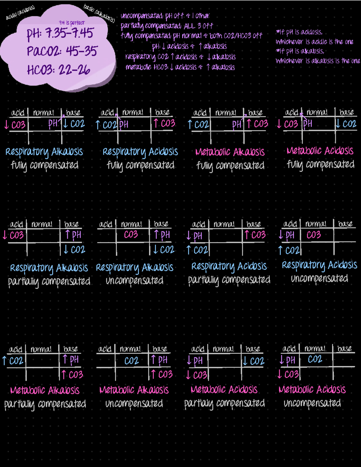 ABG Lab values - pH: 7-7. PaCO2: 45- HCO3: 22- acidic (acidosis) basic (alkalosis) 7 is perfect ...