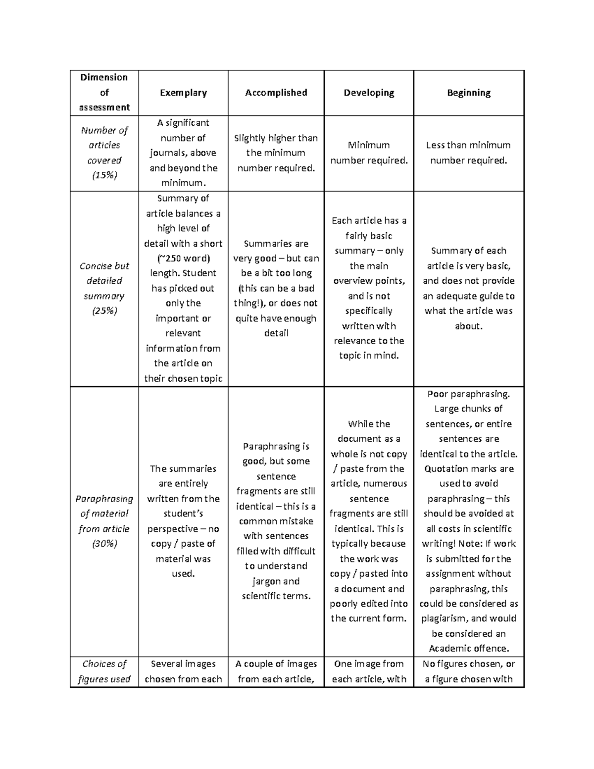 Rubric for annotated bibliography-1 - Dimension of assessment Exemplary ...