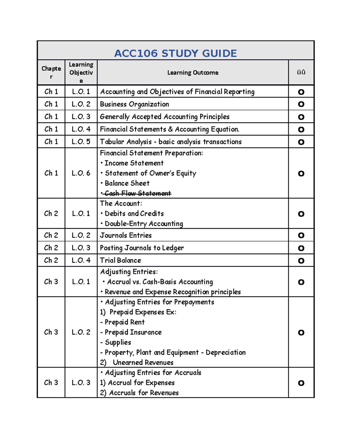 ACC106 Study Guide - ACC106 STUDY GUIDE Chapte r Learning Objectiv e ...
