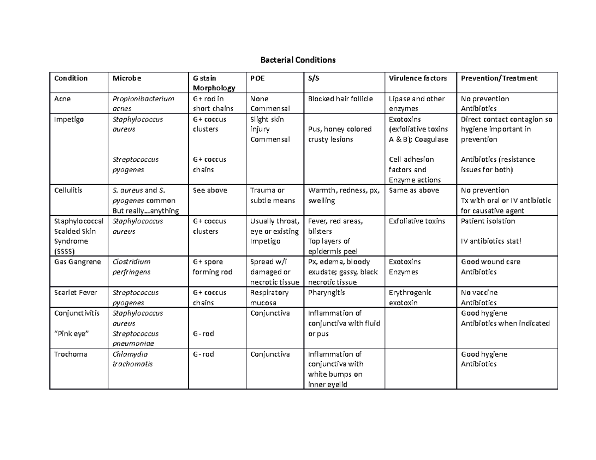 Bacterial Infectious Agents - Bacterial Conditions Condition Microbe G ...