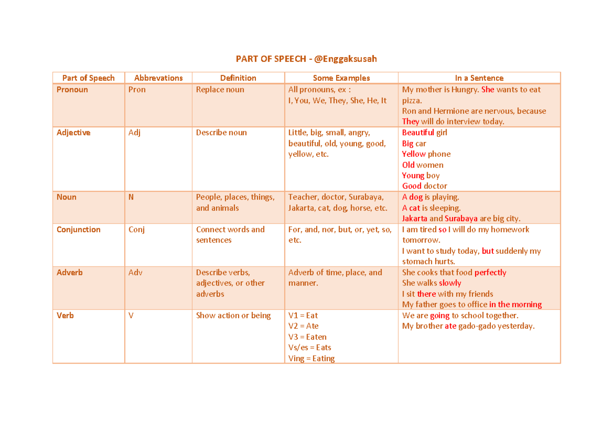 English Part of Speech - PART OF SPEECH - @Enggaksusah Part of Speech ...