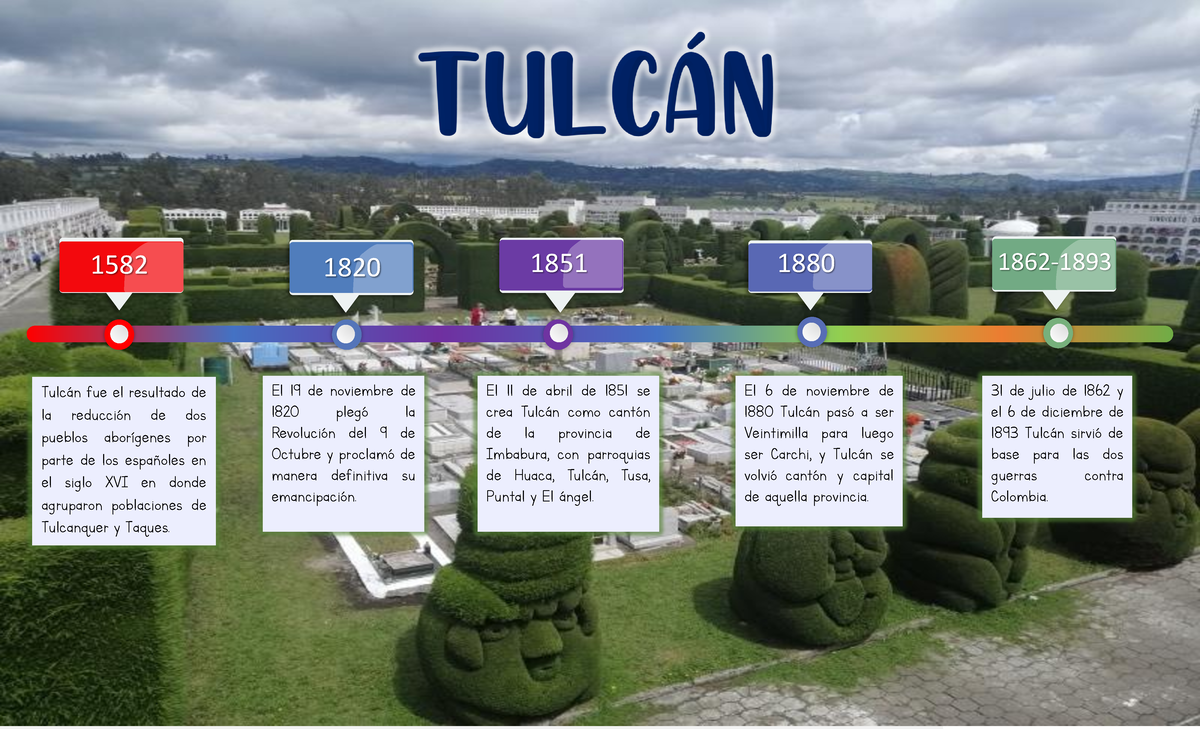 Tulcán - Línea de Tiempo acerca de historia y todo el transcurso de la ...