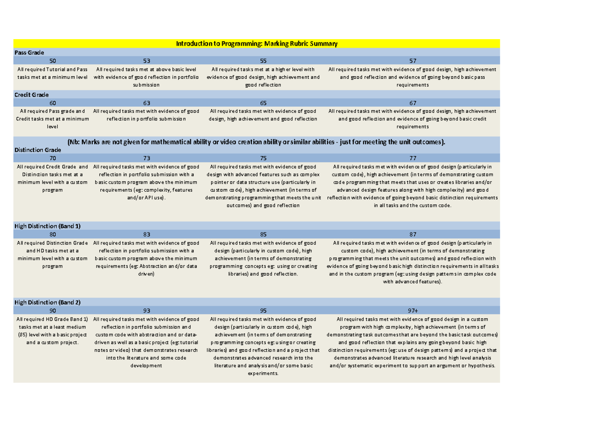 Marking Rubric Summary(4)-1 - 95 97+ All required HD Grade Band 1 ...