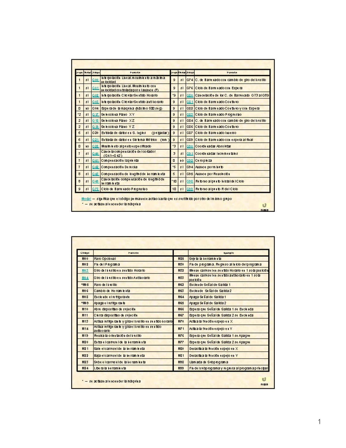 Codigos DE CONTROL NUMERICO CNC - 1 mapa GrupoModalCódigo Función ...