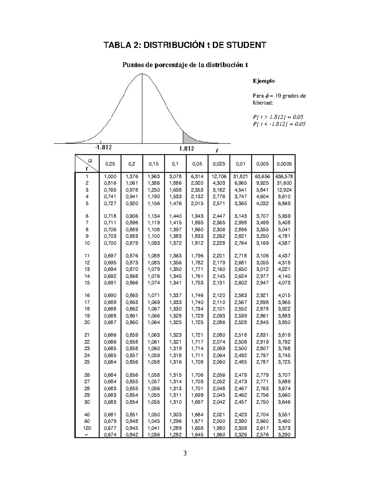 Tablas chi t F IQ 14 15 1 - estudiar - TABLA 2: DISTRIBUCIÓN t DE STUDENT Puntos de porcentaje ...