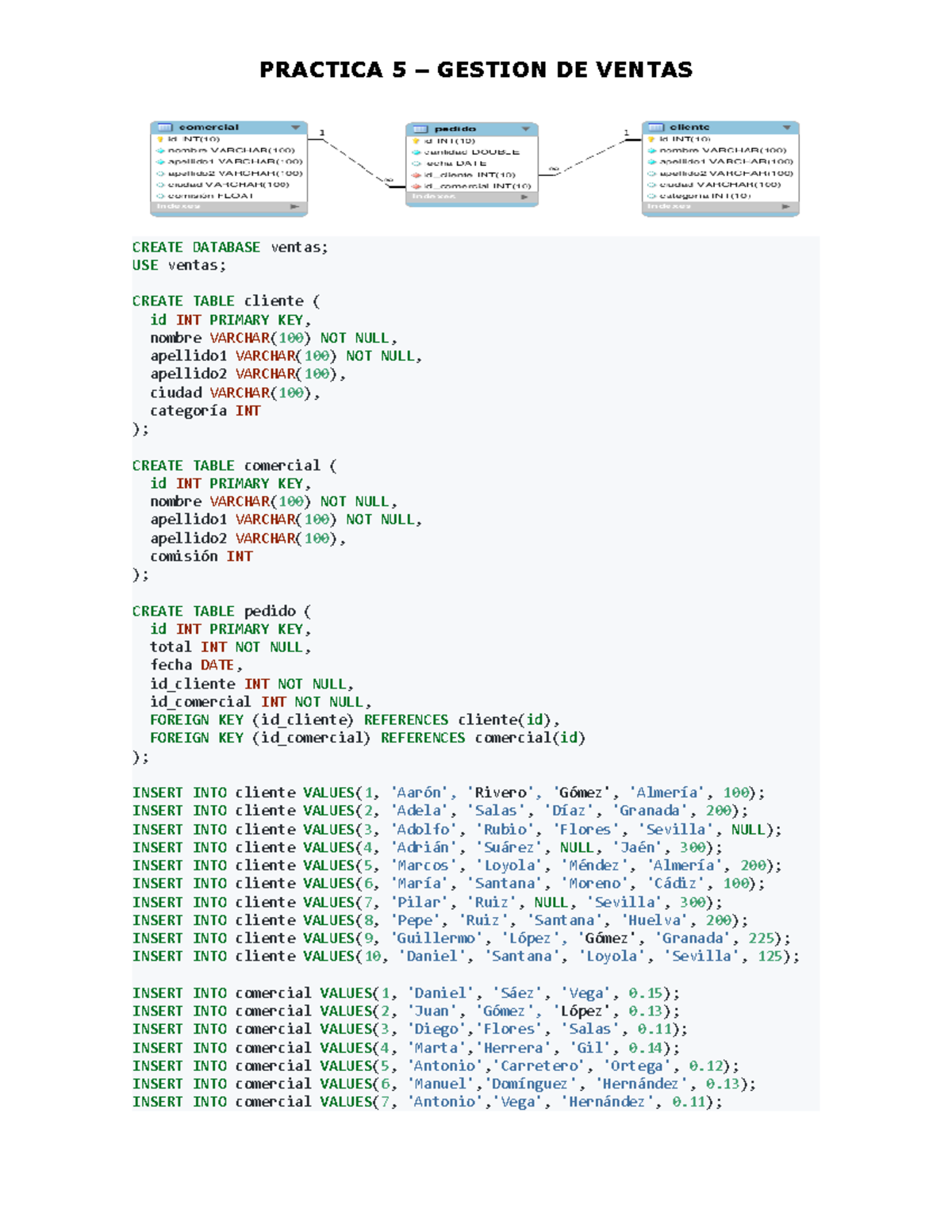 Practica 5 - Gestion DE Ventas - PRACTICA 5 – GESTION DE VENTAS CREATE DATABASE ventas; USE ...