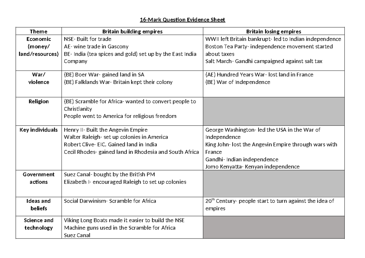 11D2 Essay Empires sheet - 16-Mark Question Evidence Sheet Theme ...