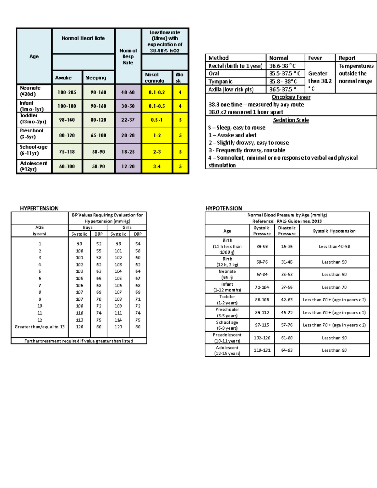 2023 PEWS and Vital Signs Cards - Age Normal Heart Rate Normal Resp ...