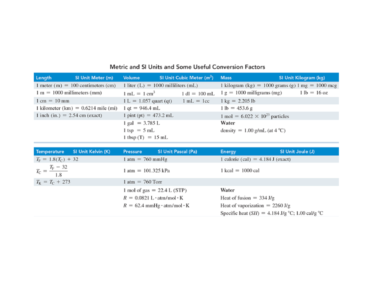 Metric and SI Units and Some Useful Conversion Factors - CHEM 1013 ...
