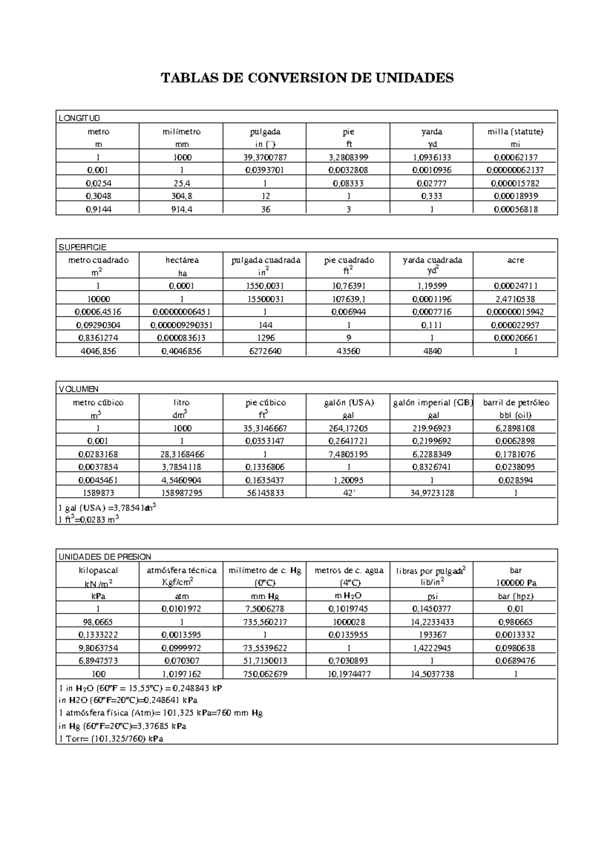 Tabla convercion unidades fisicas - TABLAS DE CONVERSION DE UNIDADES LONGITUD metro milímetro ...