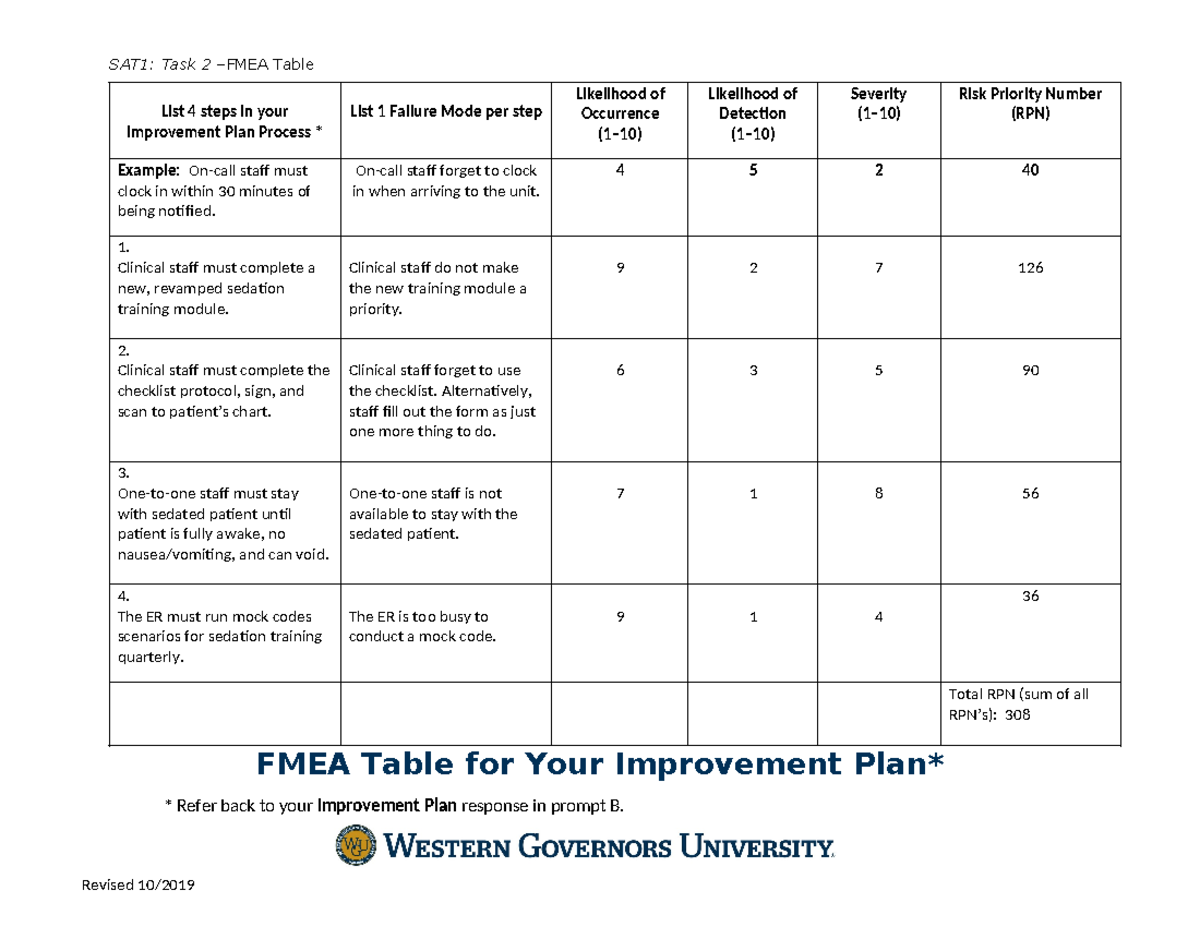 Lisa Proudlock C489 Task 2 FMEA Table - SAT1: Task 2 –FMEA Table List 4 ...