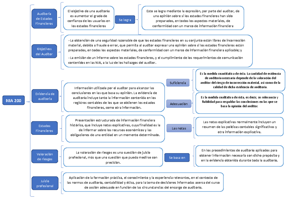 Cuadro sinóptico correspondiente a las NIA 200 - NIA 200 Auditoria de ...