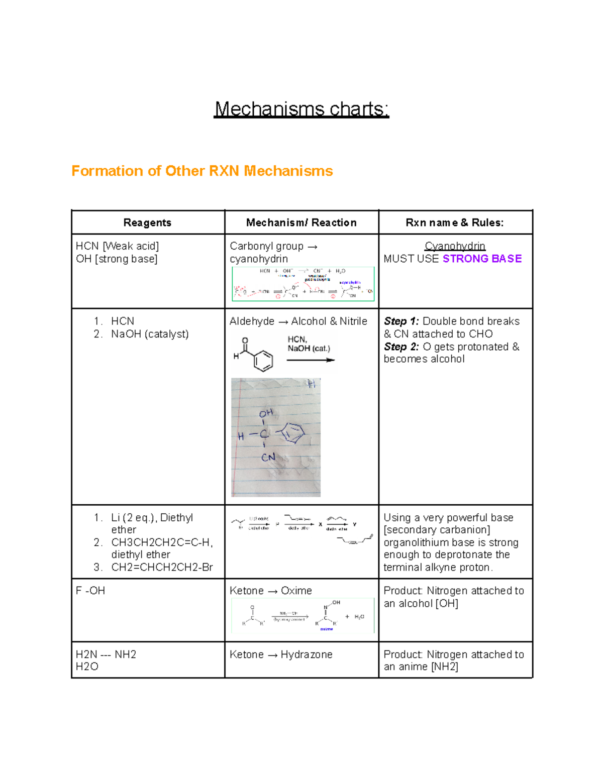 organic reactions - Mechanisms charts: Formation of Other RXN ...
