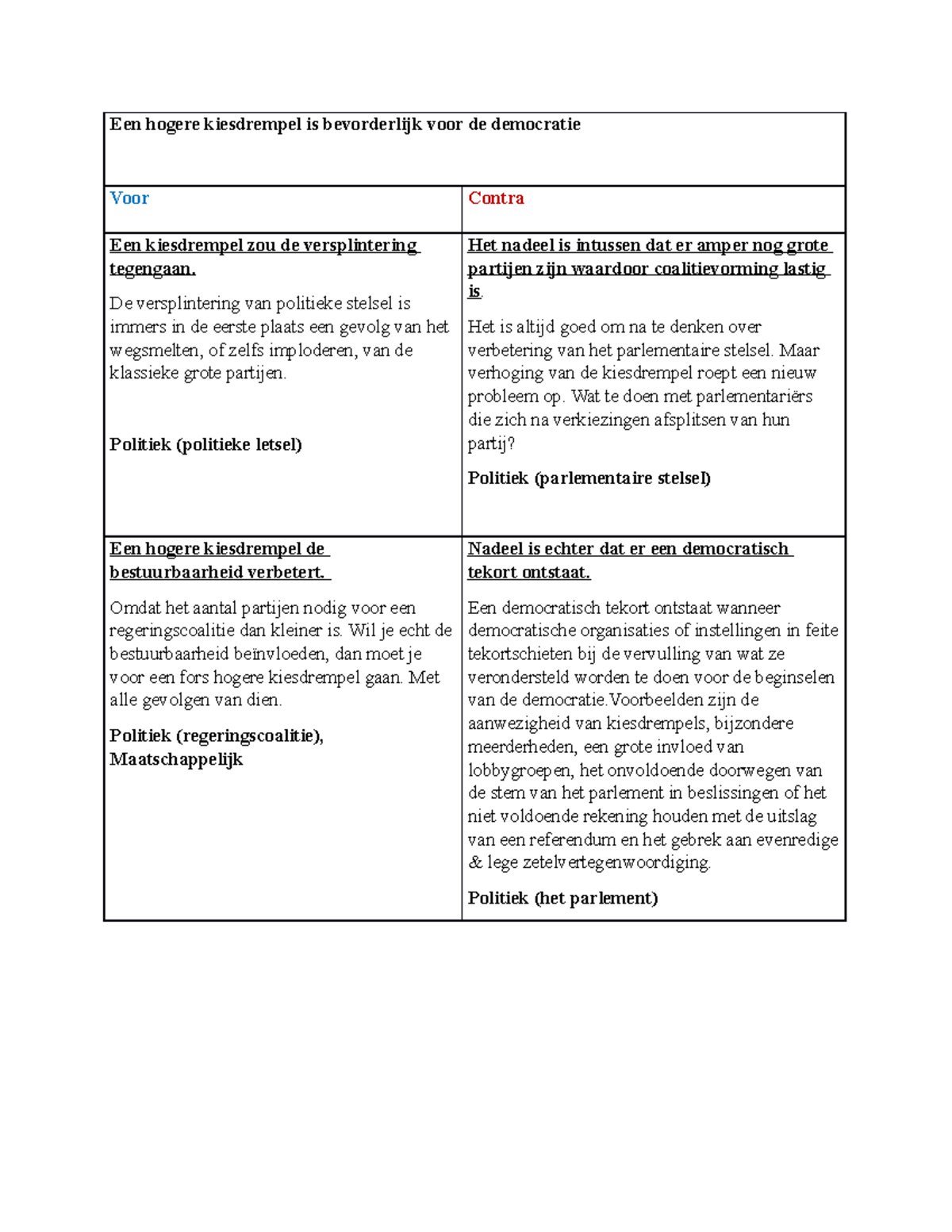 Een hogere kiesdrempel is bevorderlijk voor de democratie - De versplintering van politieke ...