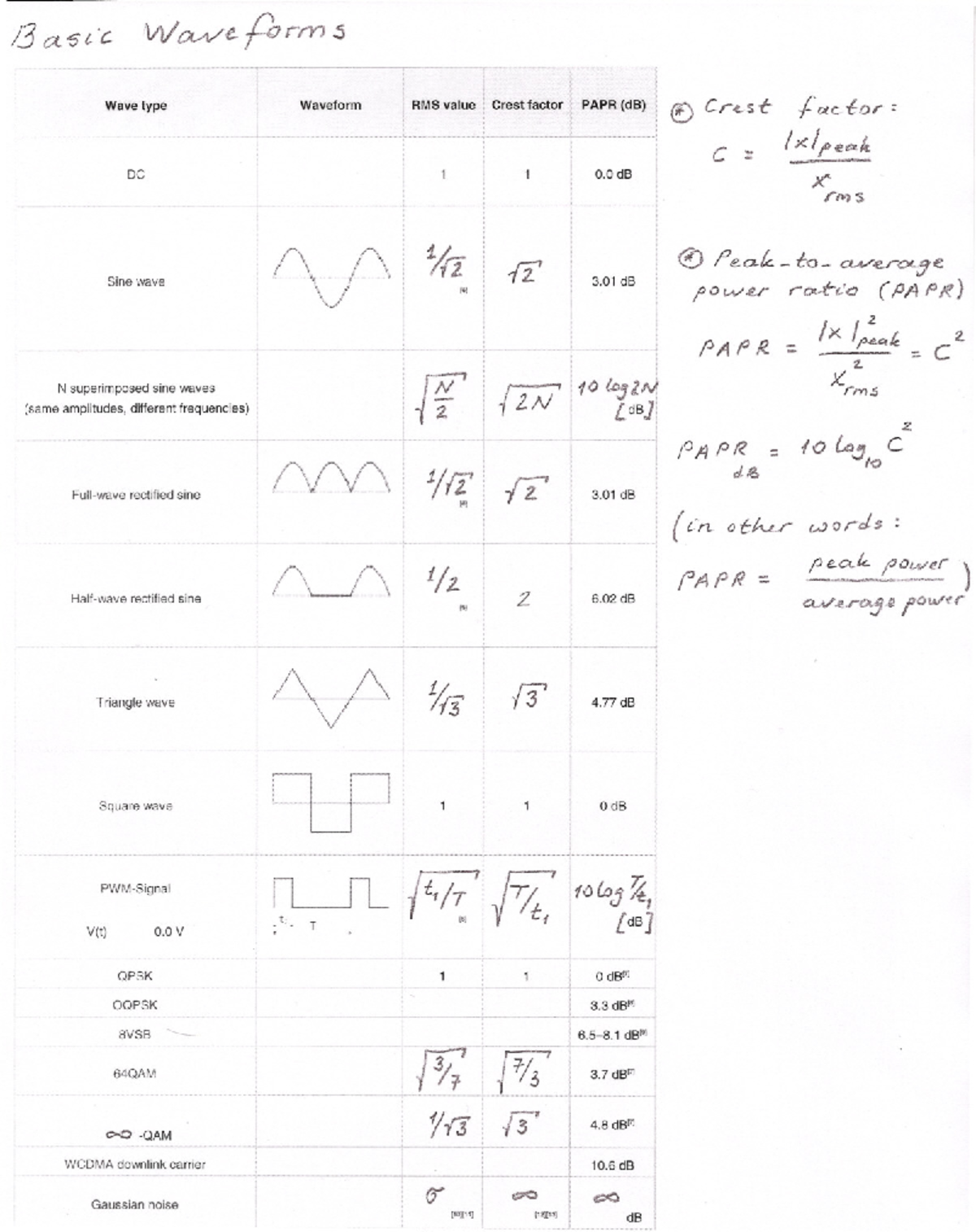 Basic Waveforms Basic Wave Forms Wave Type Waveform Rms Value Crest Factor Papr Db