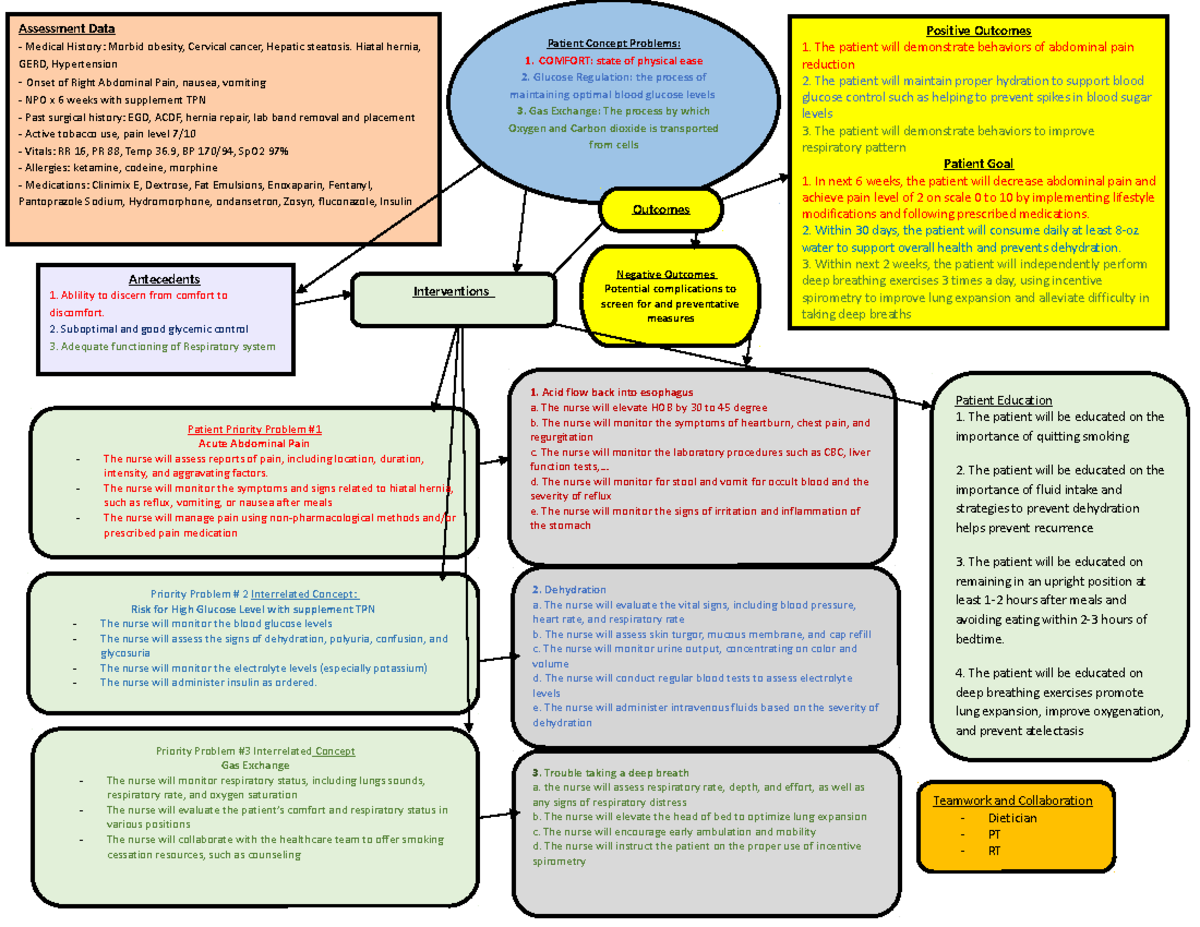 Concept map for NURSING STUDENT - Patient Education 1. The patient will ...