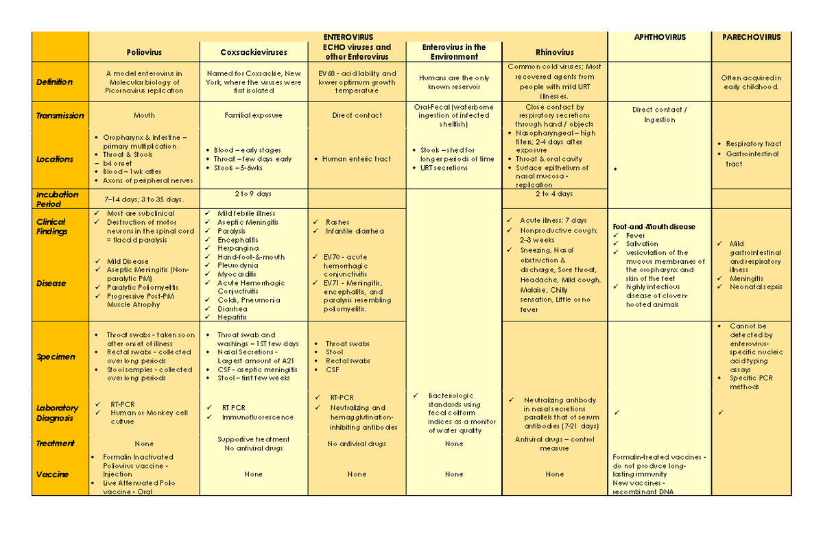 Picornaviruses Summary - ENTEROVIRUS, APHTHOVIRUS, PARECHOVIRUS ...