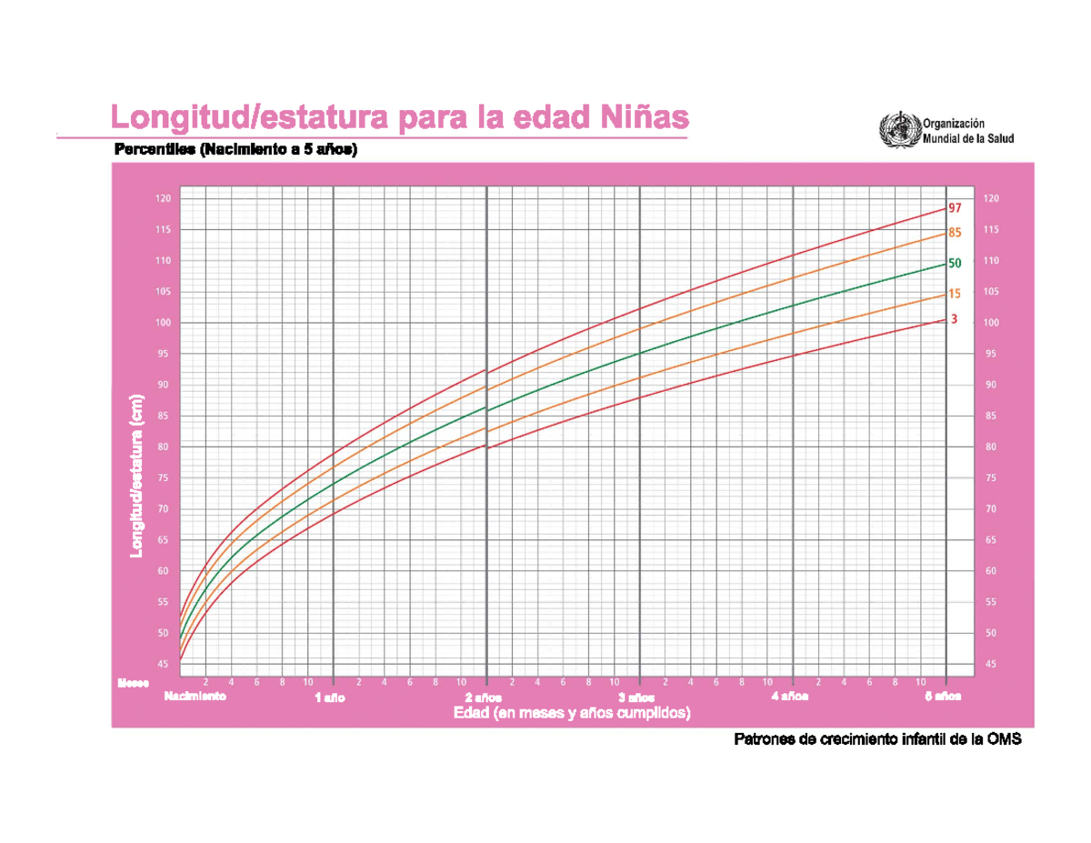 Longitud Percentiles Niña 0-5años - Signos Vitales - Studocu