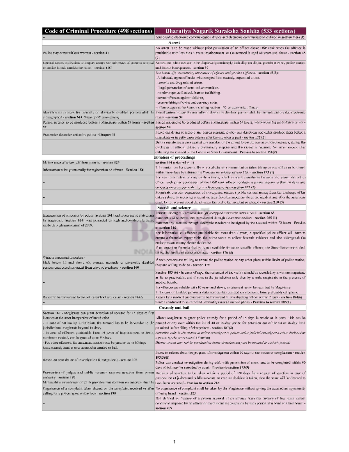 Crpc old v new - Code of Criminal Procedure - Studocu