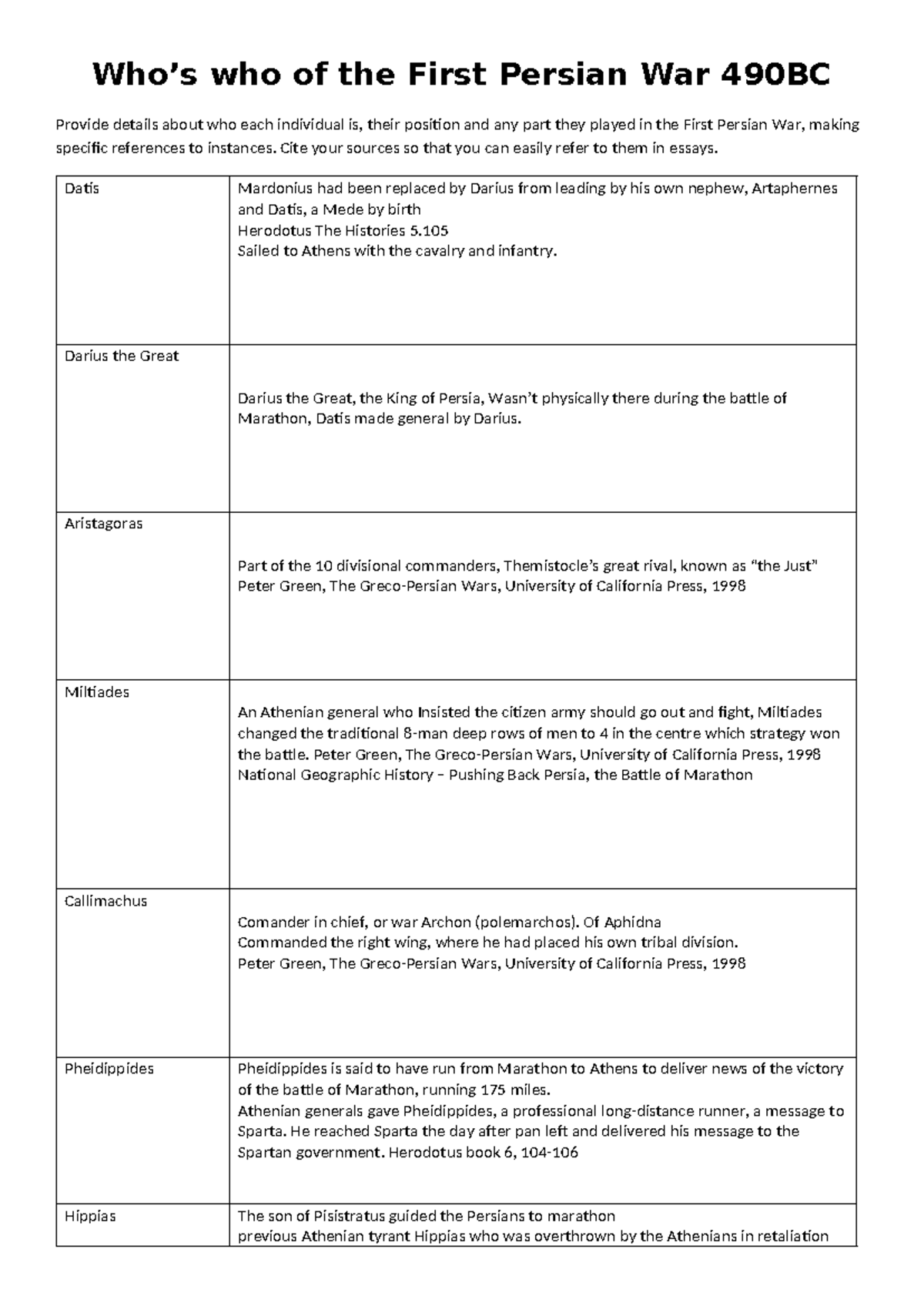 4. Key Players - First Persian War - Who’s who of the First Persian War ...