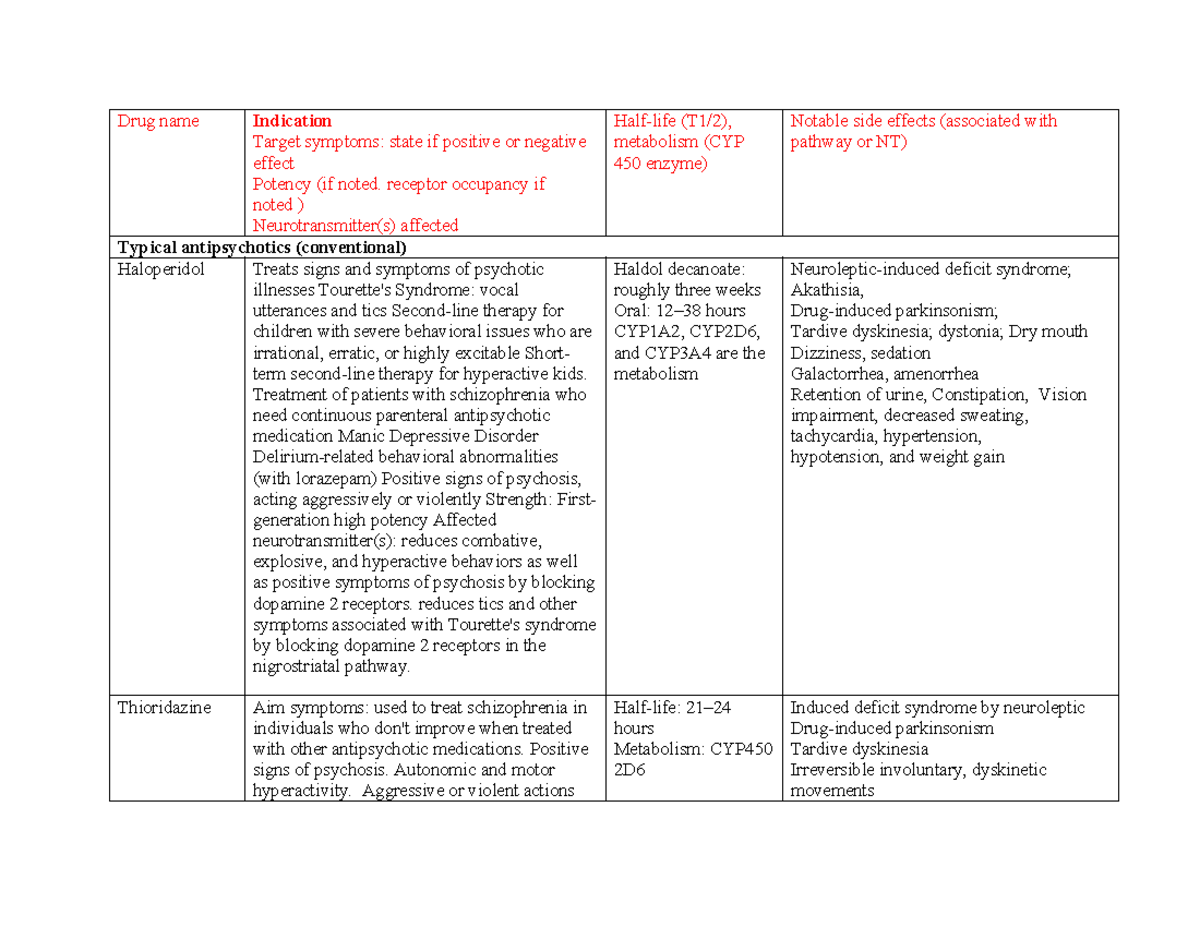 NR546 W3 Antipsychotics Table-completed - Drug name Indication Target symptoms: state if ...