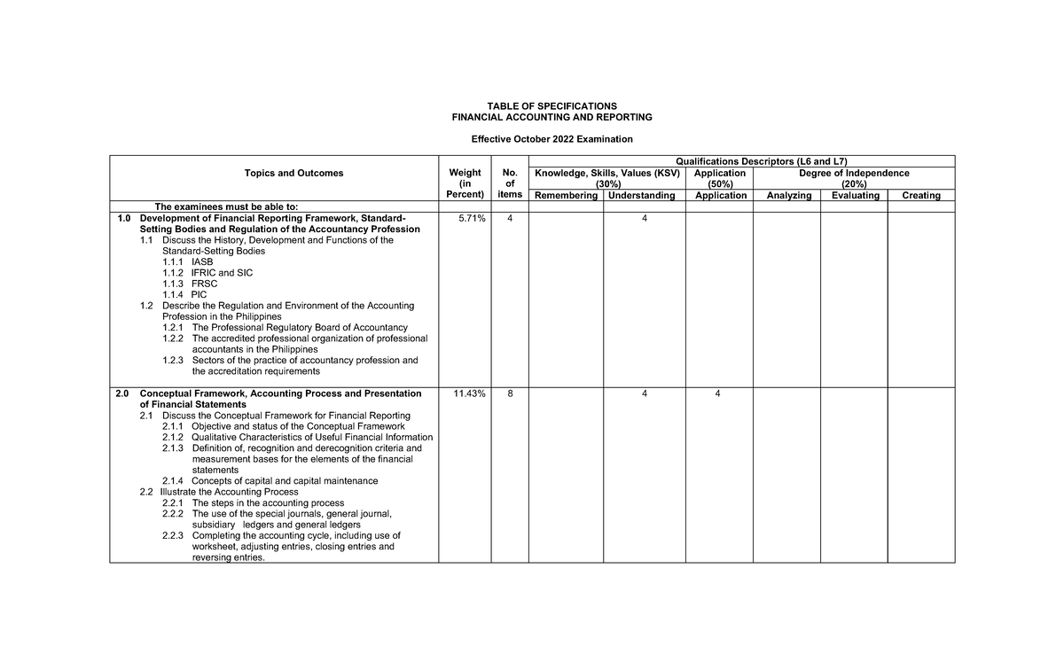 CPALE Table of Specifications Effective October 2022 - TABLE OF ...