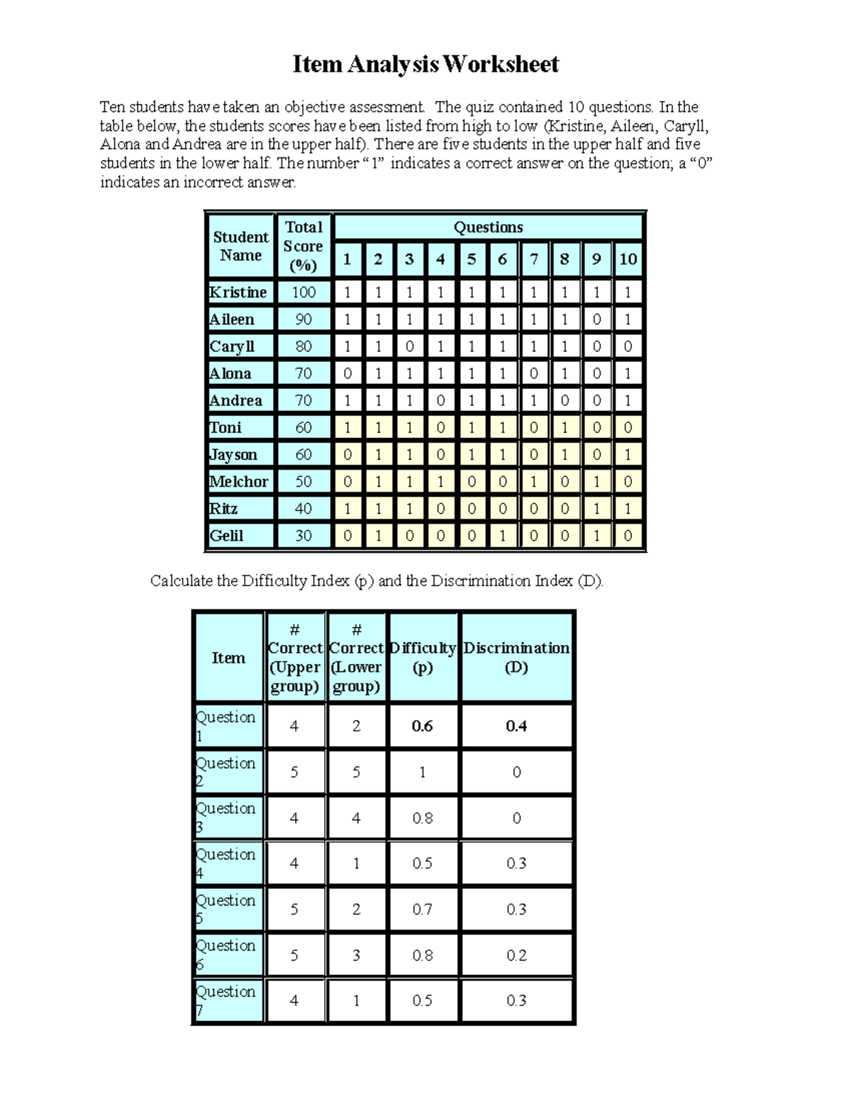 Item Analysis Worksheet The Quiz Contained 10 Questions In The Table