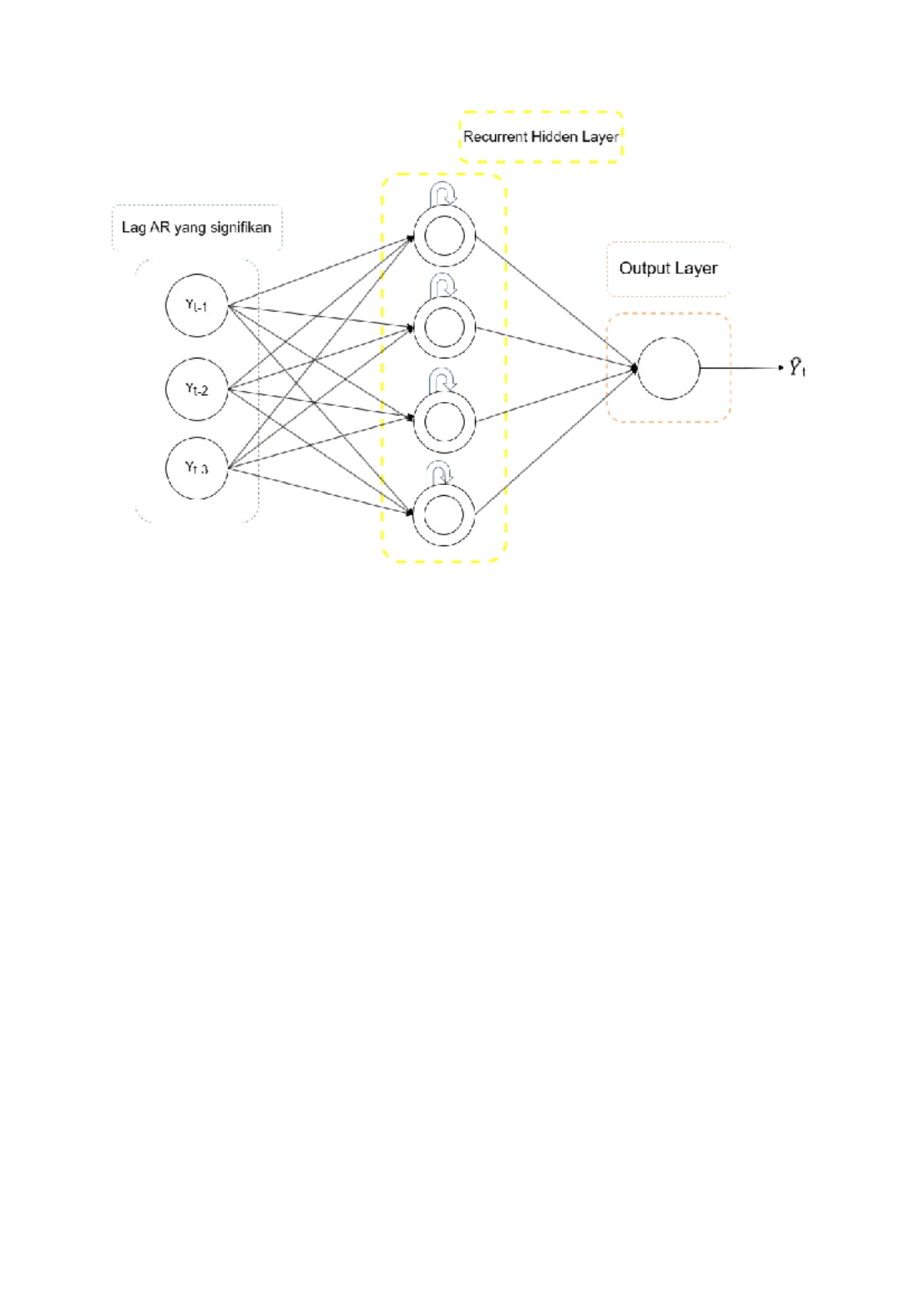 ANN - ANN - Data Mining - Recurrent Hidden Layer Lag AR yang signifikan ...