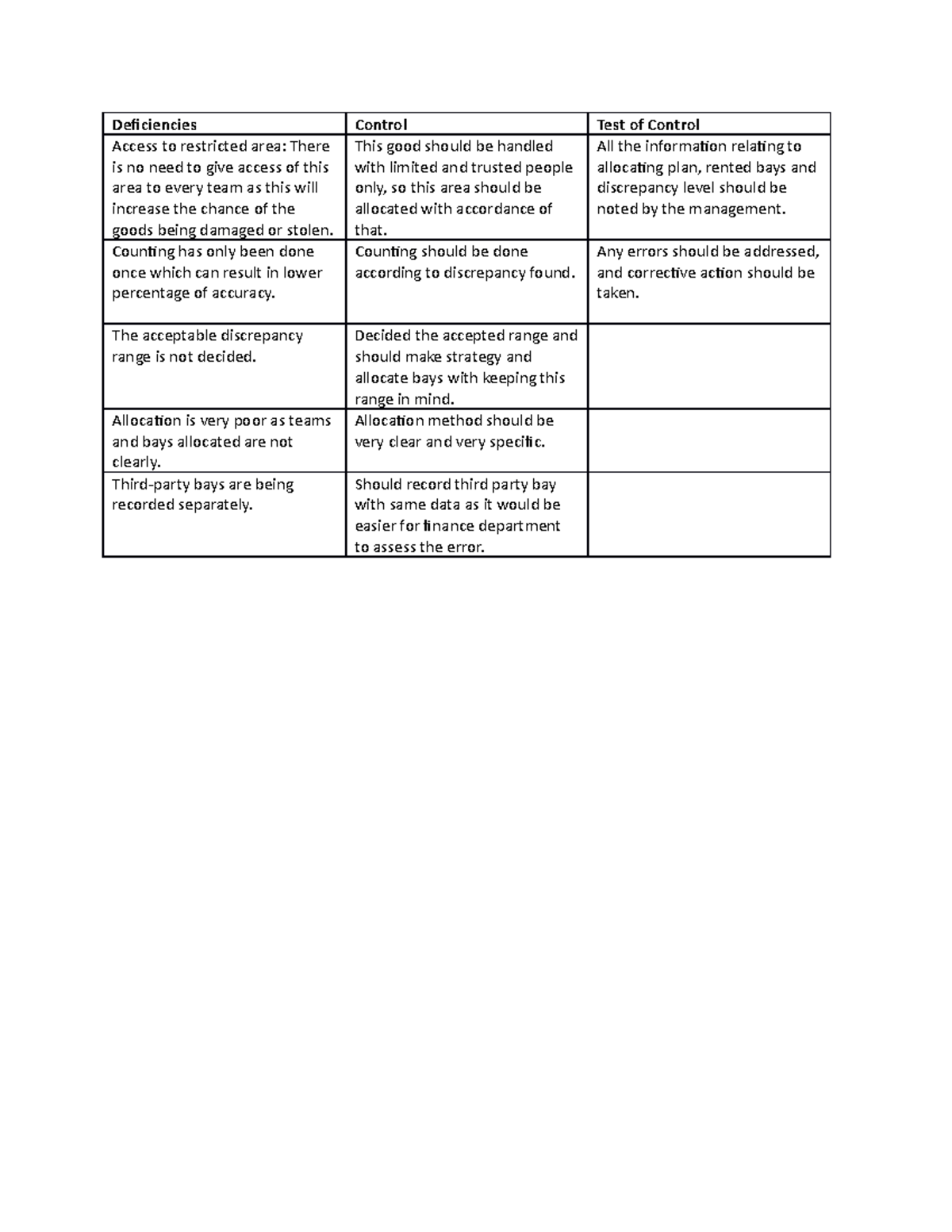 Deficiencies - Deficiency Case - Deficiencies Control Test of Control ...