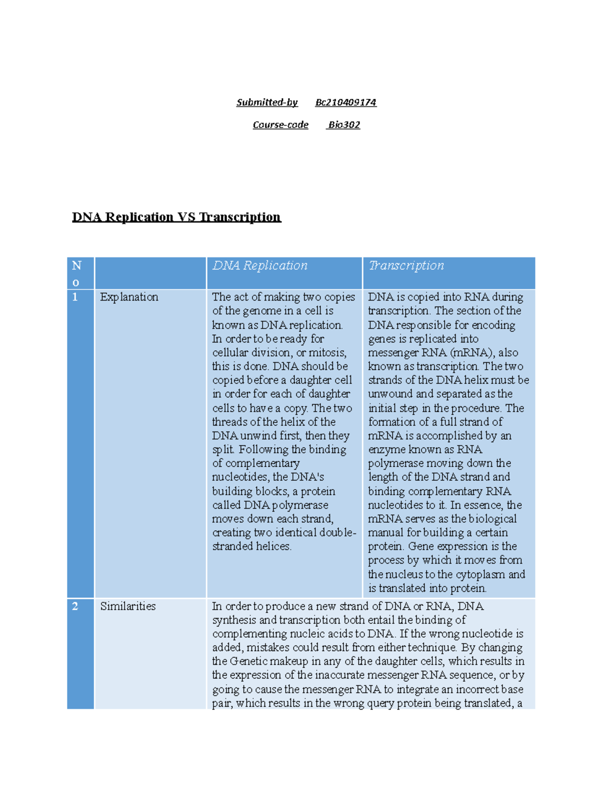 Bio302 solution of assignement 2 - Submitted-by Bc Course-code Bio DNA ...