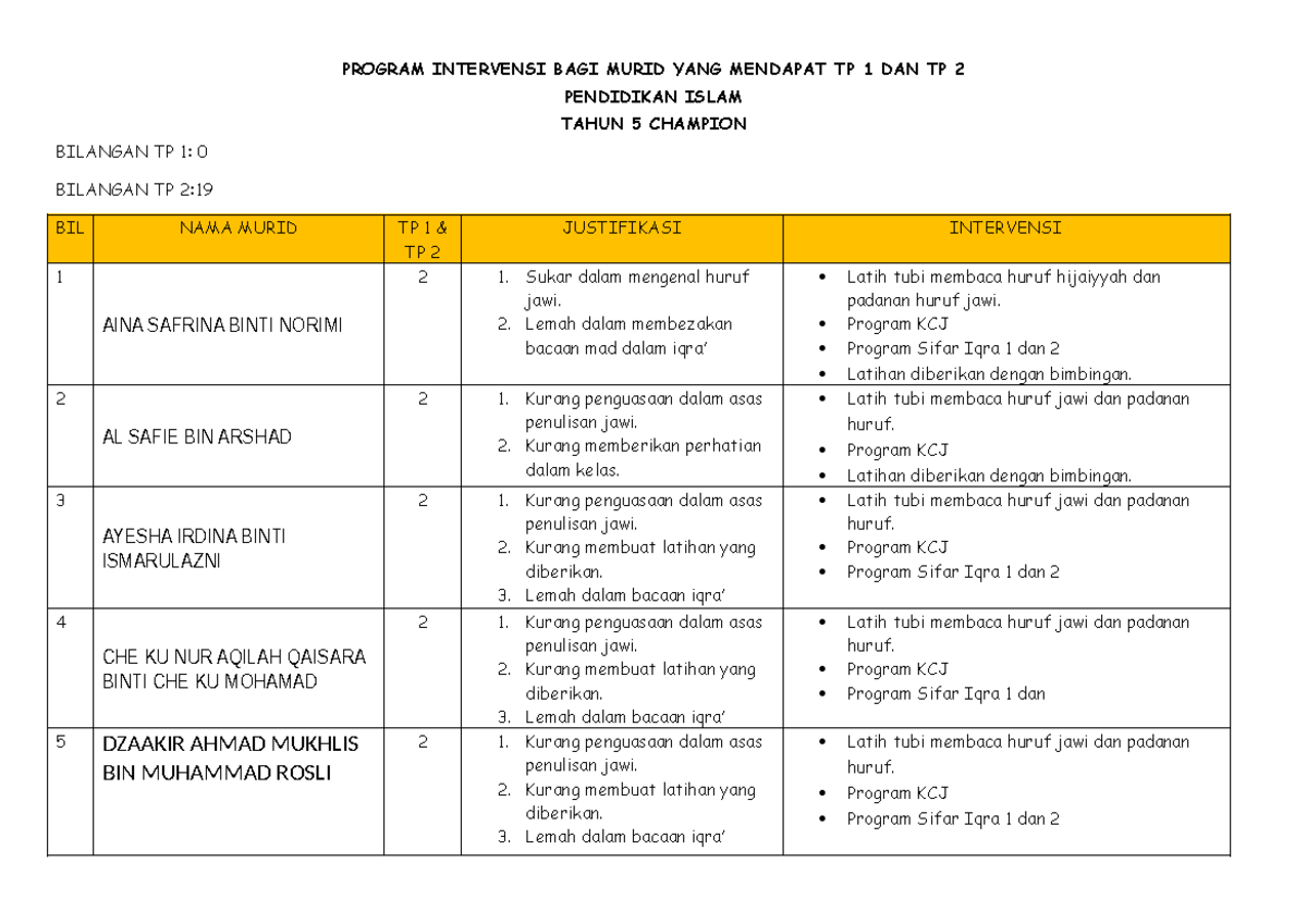 Intervensi 5 Champ PAI 1ST - PROGRAM INTERVENSI BAGI MURID YANG ...
