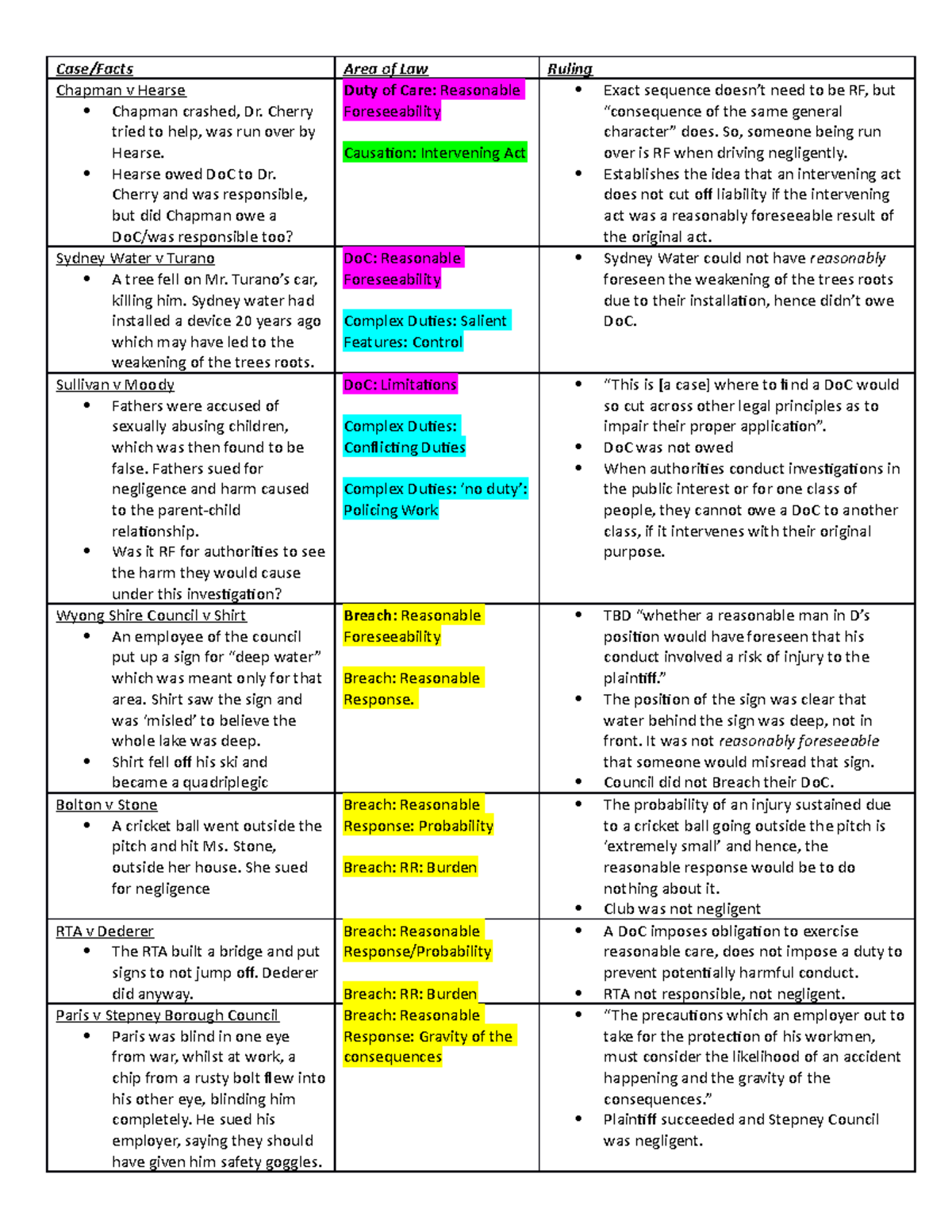 Final Exam Cases - Summary Torts - Chapman v Hearse Chapman crashed, Dr ...