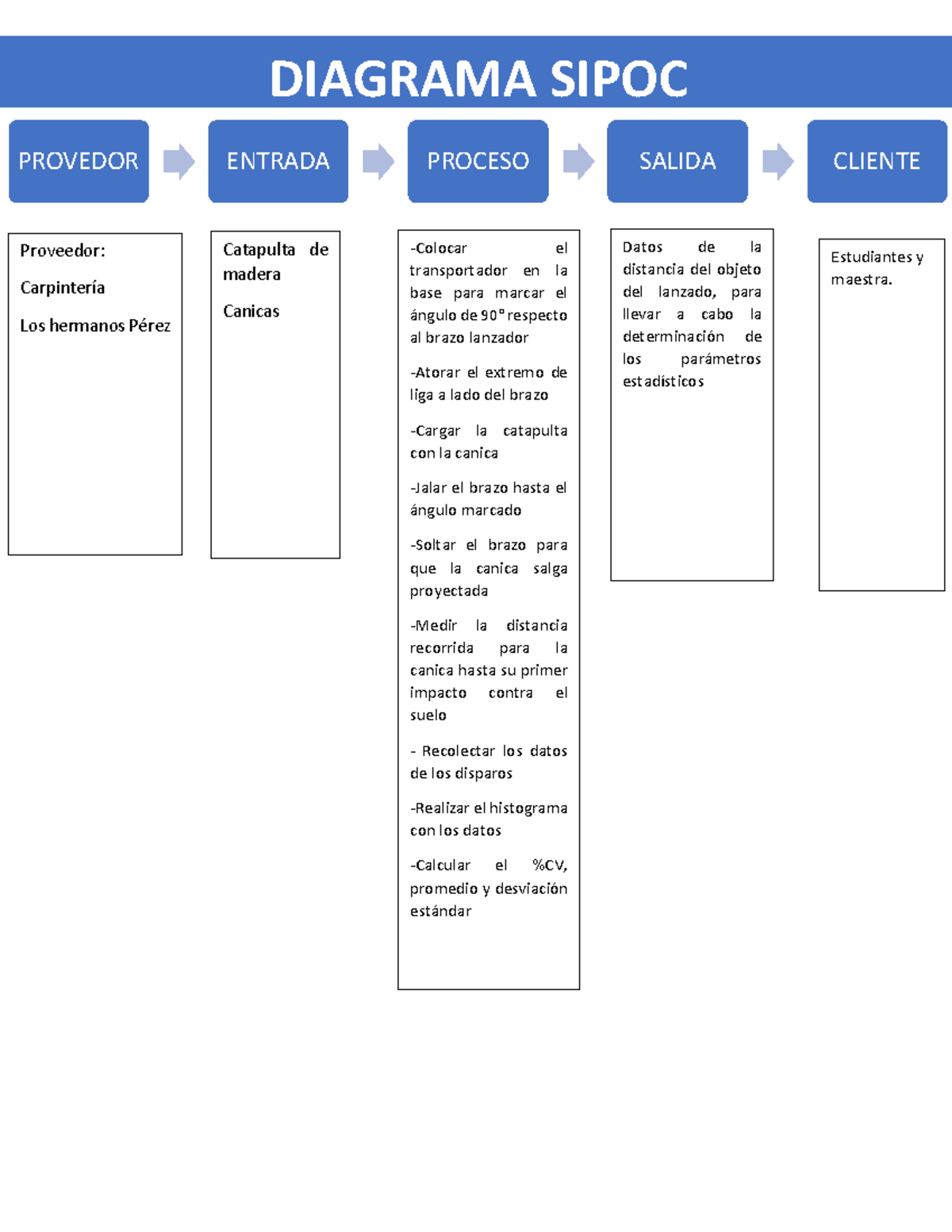Diagrama Sipoc - PROVEDOR ENTRADA PROCESO SALIDA CLIENTE Proveedor ...