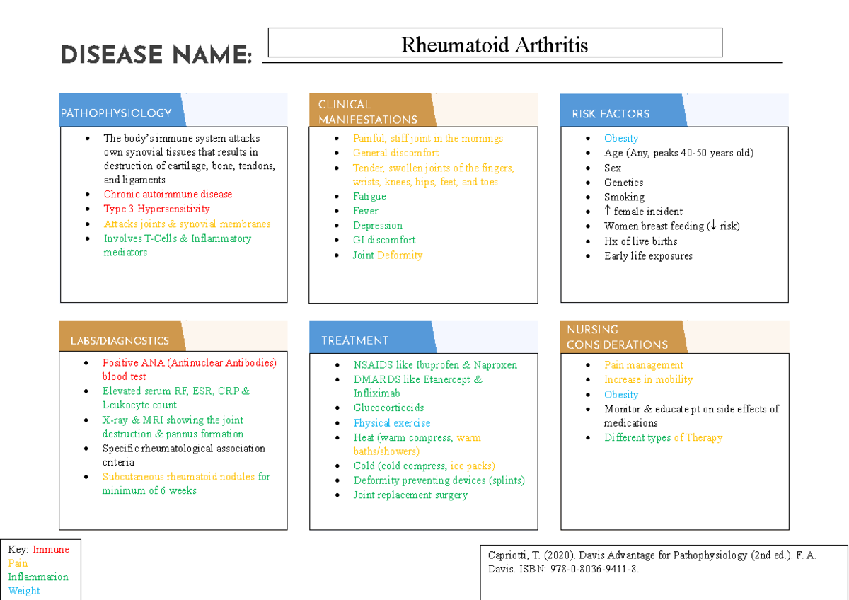 Rheumatoid Arthritis Patho Map - PATHOPHYSIOLOGY CLINICAL ...