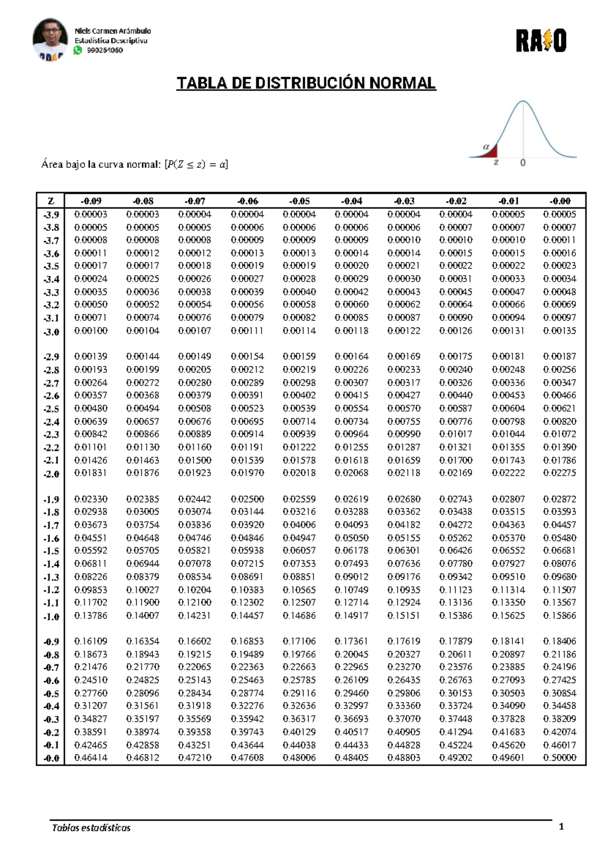 Tabla Normal - Tablas estadísticas TABLA DE DISTRIBUCIÓN NORMAL Área ...