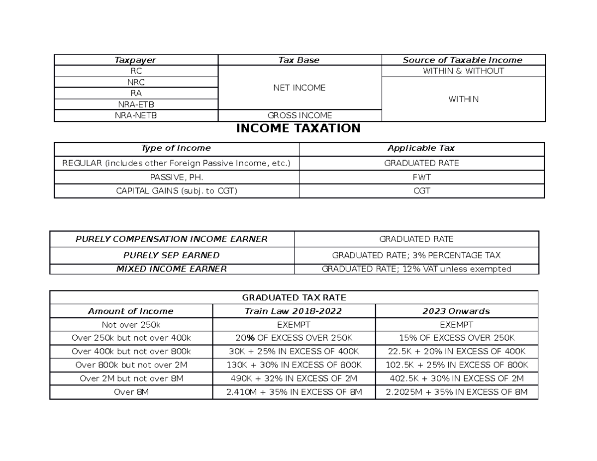 Income Taxation Tables: Under TRAIN Law - Taxpayer Tax Base Source of Taxable Income RC NET ...