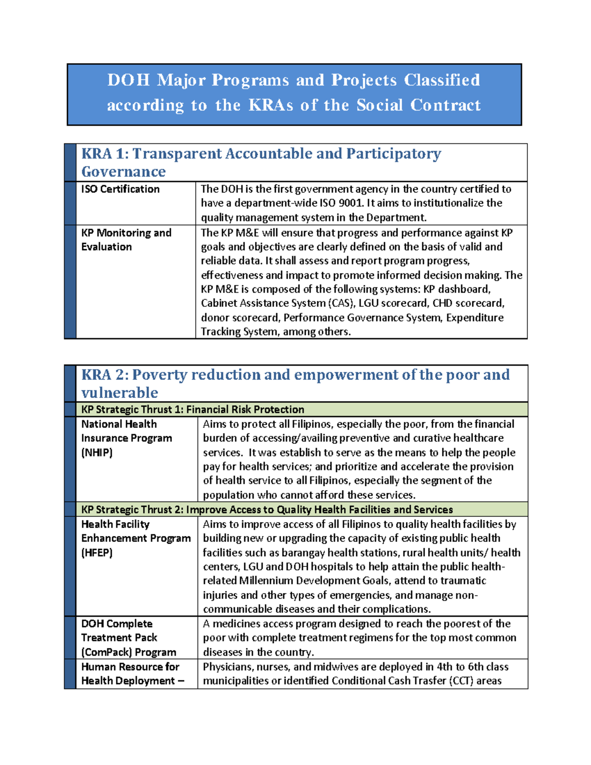 DOHMajor Programs Projects 5KRAs - KRA 1: Transparent Accountable and ...