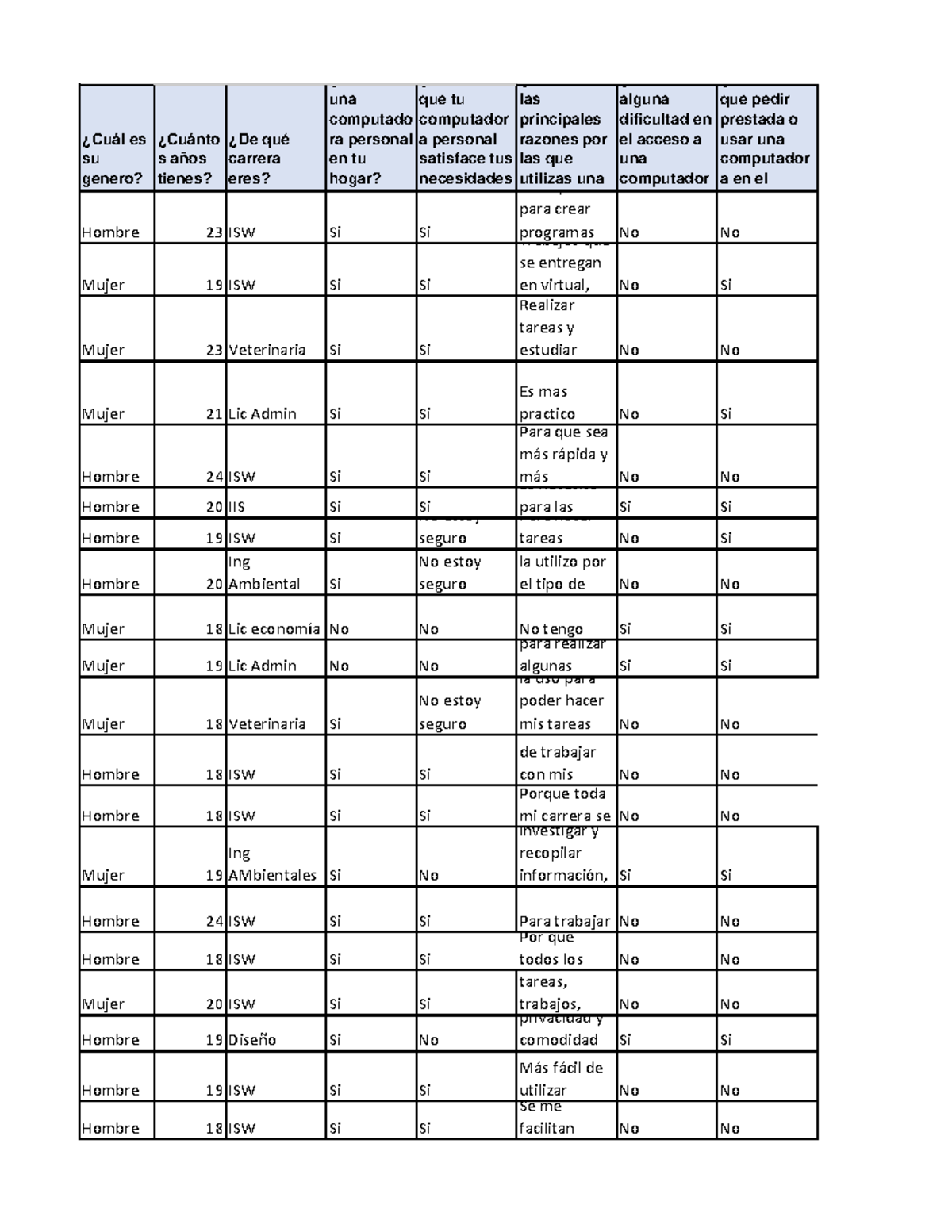 respuestas de forms - ¿Cuál es su genero? ¿Cuánto s años tienes? ¿De ...